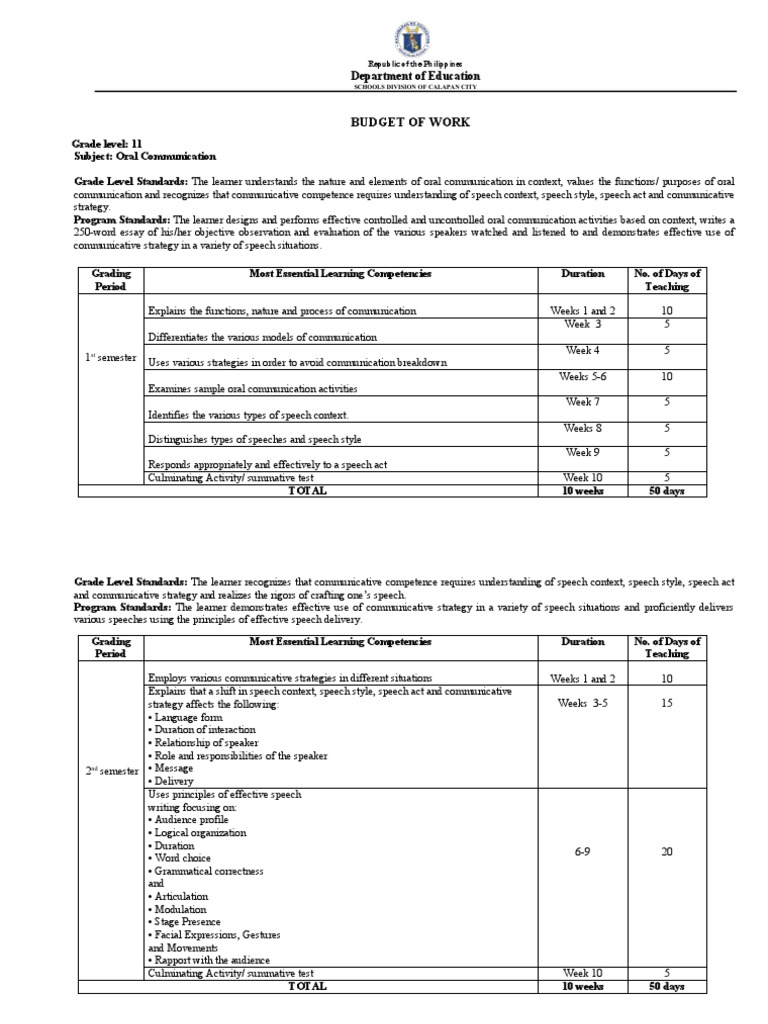 BUDGET OF WORK-oral Comm | PDF | Communication | Speech