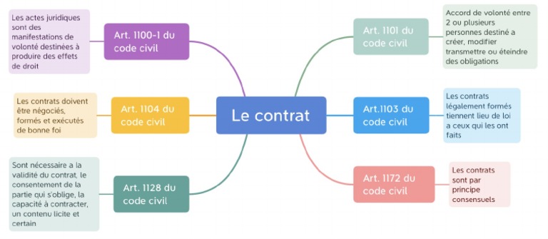 Contrat | PDF