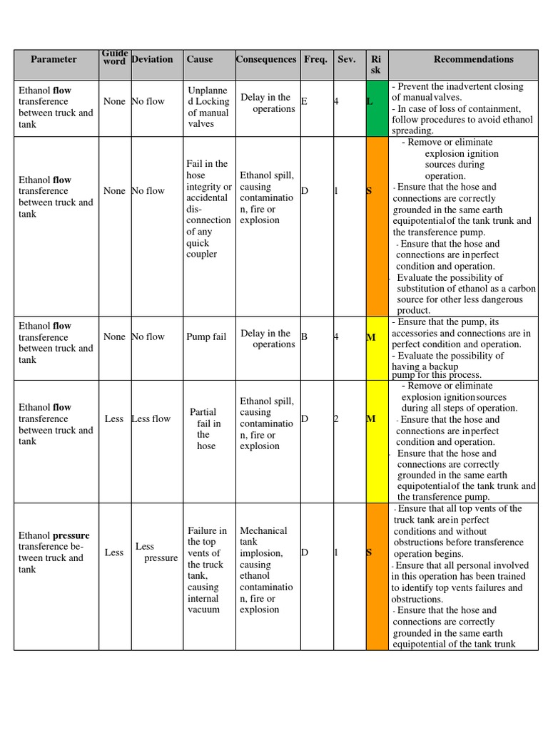 Parameter Guide Word Deviation Cause Consequences Freq. Sev. Ri SK ...