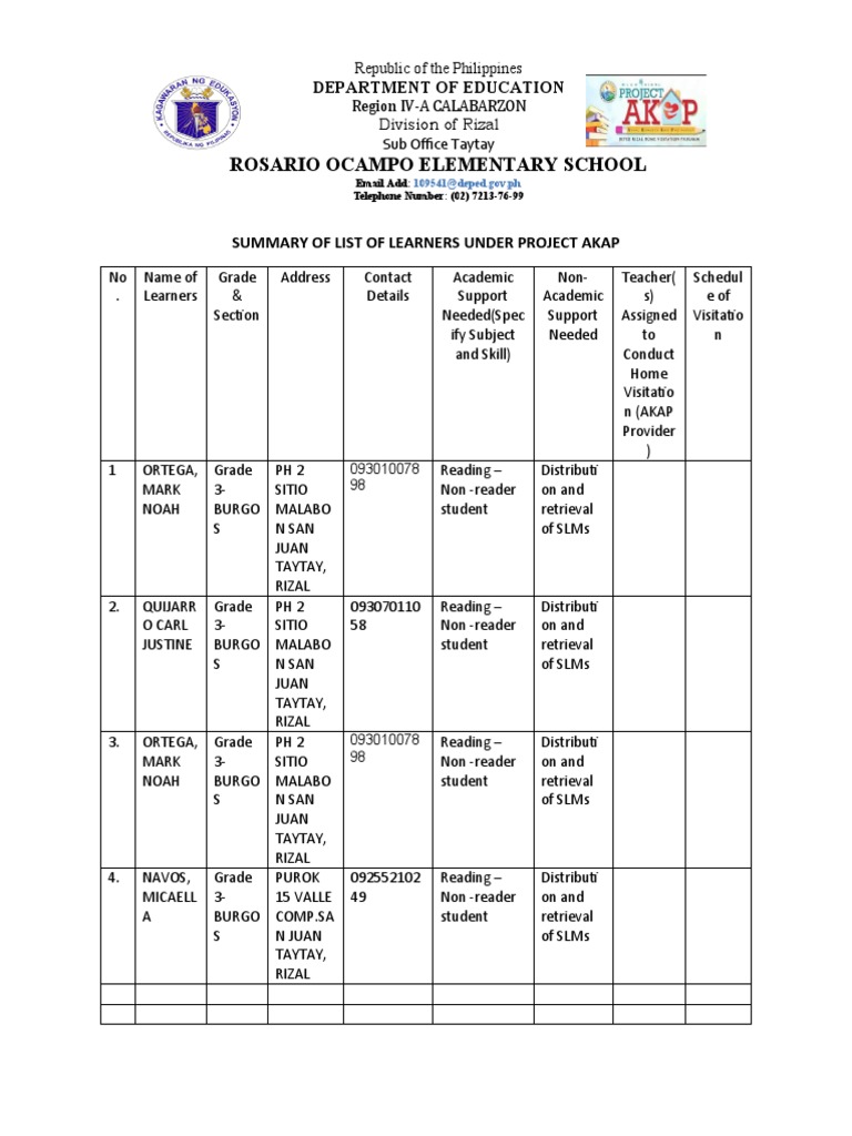 Three - Burgos-Project-Akap-Forms | PDF | Cognition | Behavior Modification