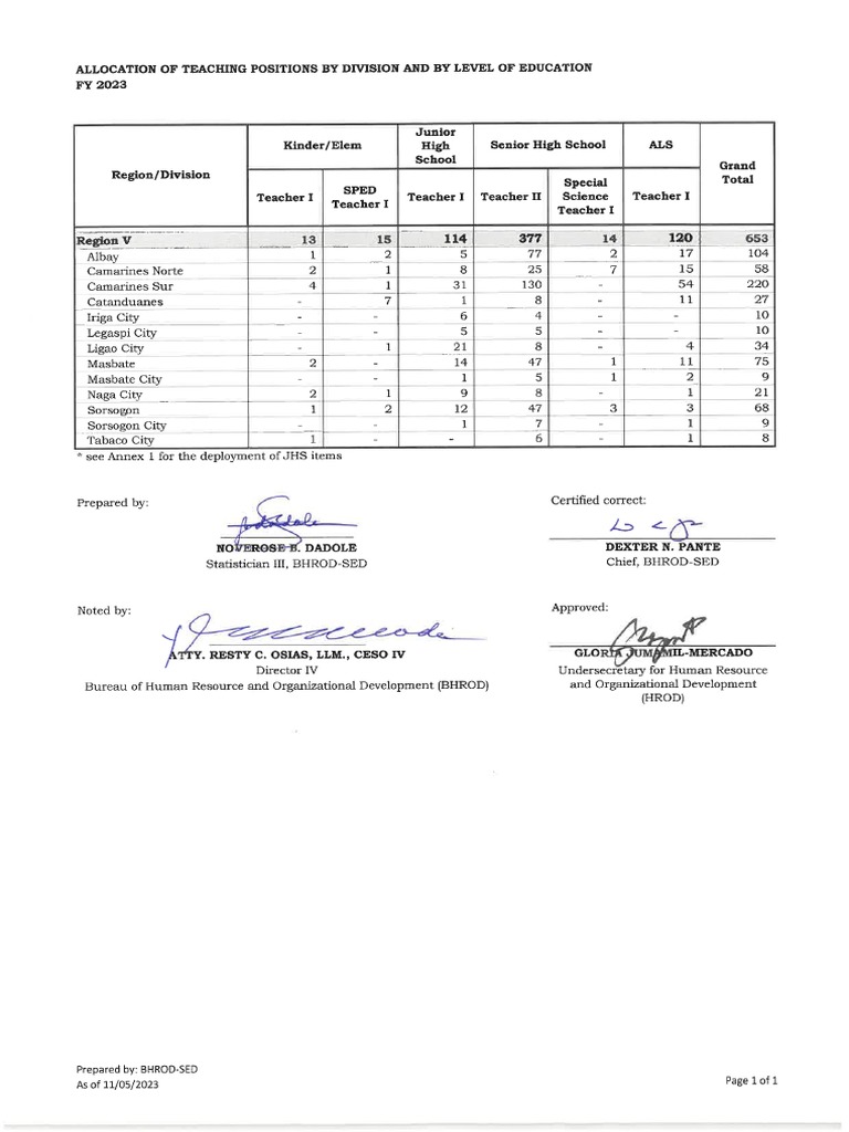 Region V - FY 2023 Deployment | PDF