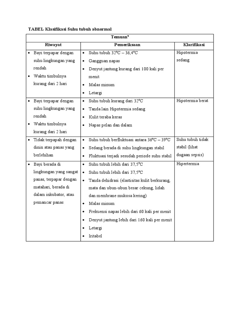 TABEL Klasifikasi Suhu Tubuh Abnormal | PDF