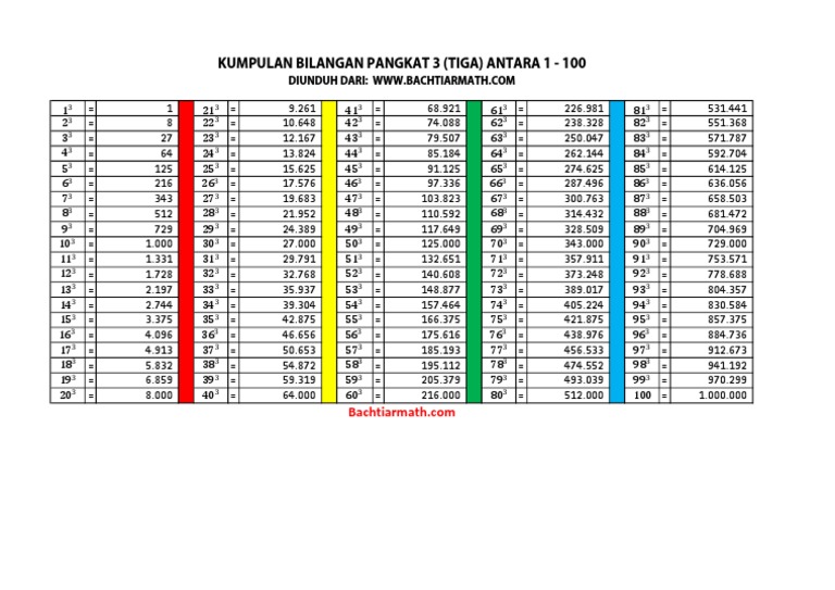 Tabel Bilangan Pangkat 3 | PDF