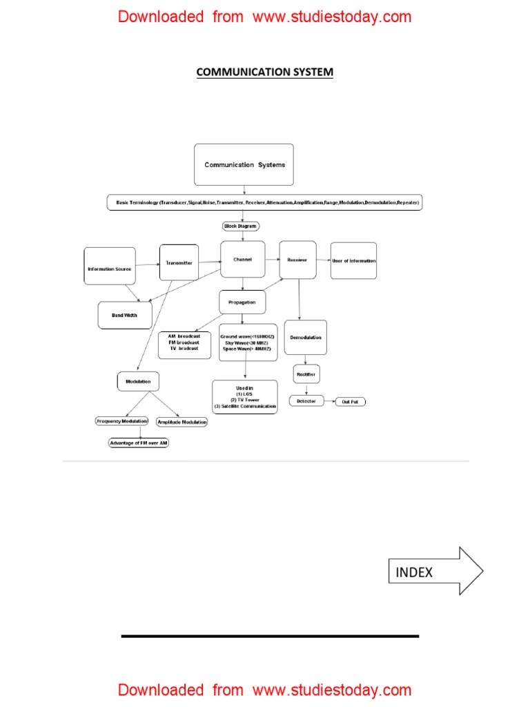 CBSE Class 12 Physics Concept Map - Communication Systems | PDF