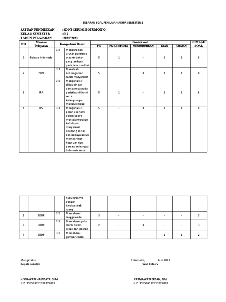 Sebaran Soal Penilaian Akhir Semester 2 | PDF