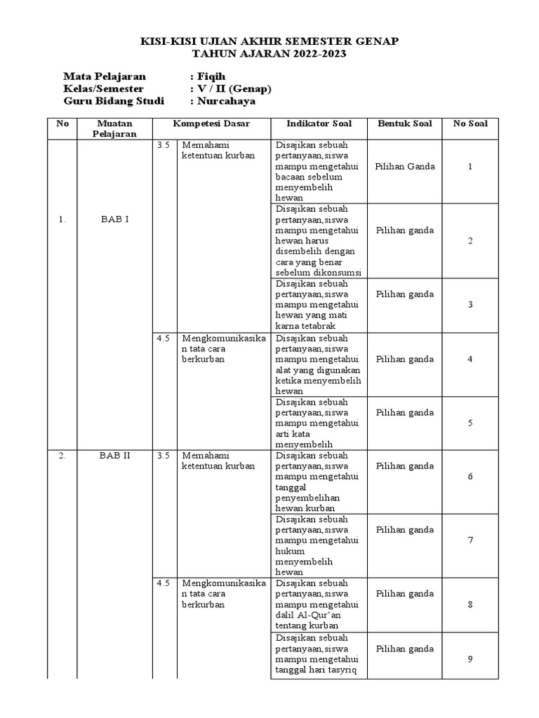 Kisi Kisi Uas Fiqih Kelas 5 (Semester Genap) 2022-2023 | PDF