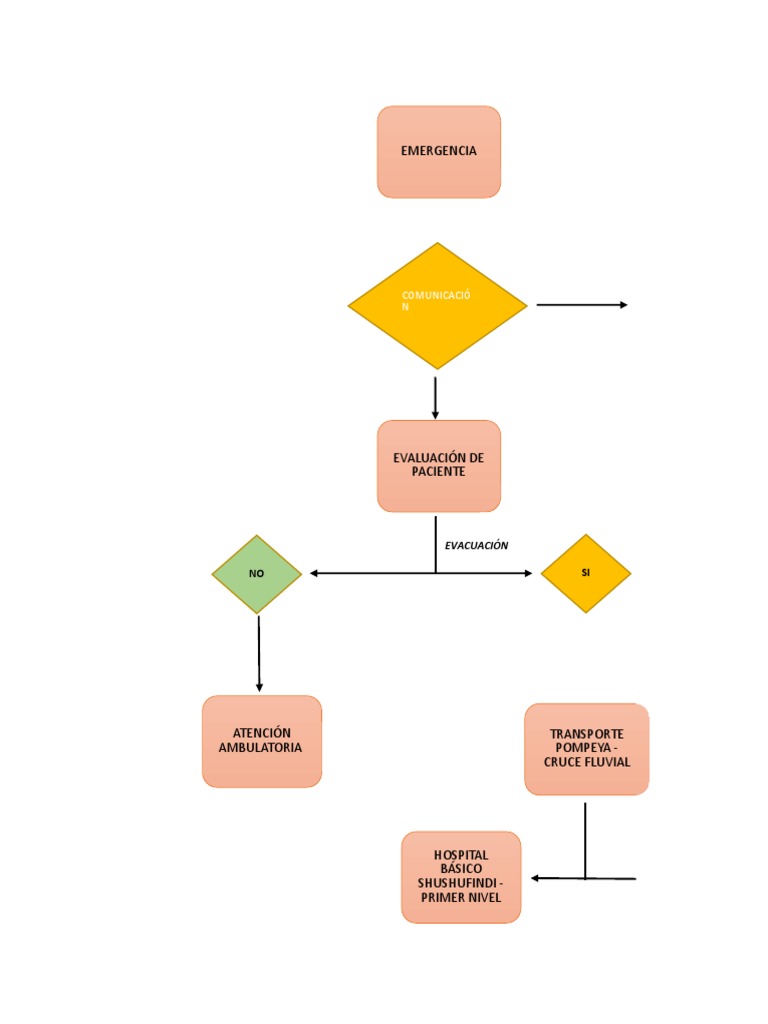 FLUJOGRAMA MEDEVAC | PDF