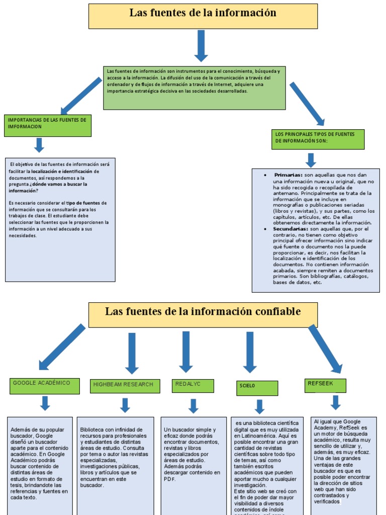 Fuentes de La Imformacion. | PDF | Información | Internet