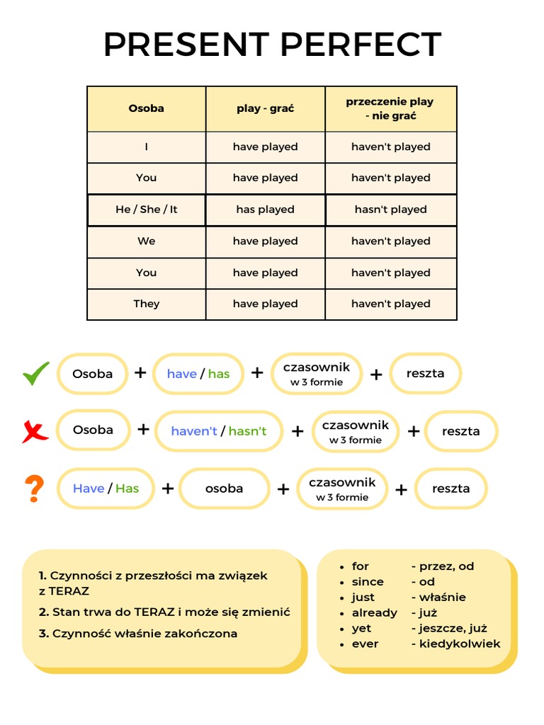 Tablica Gramatyczna Present Perfect | PDF