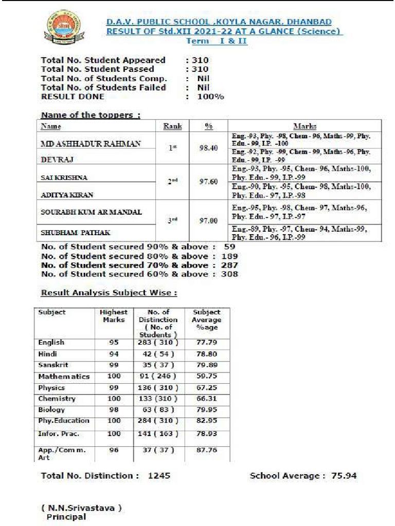 Result Analysis 2022 | PDF