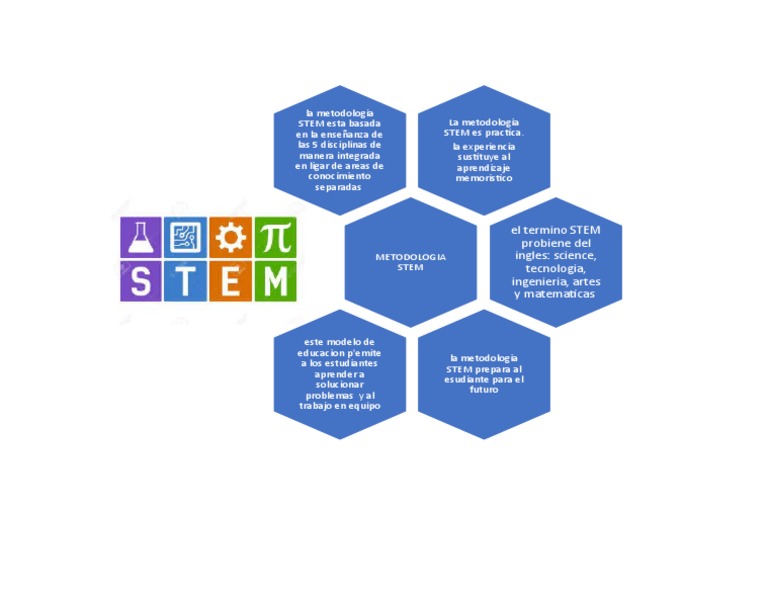 Mapa Mental, STEM | PDF