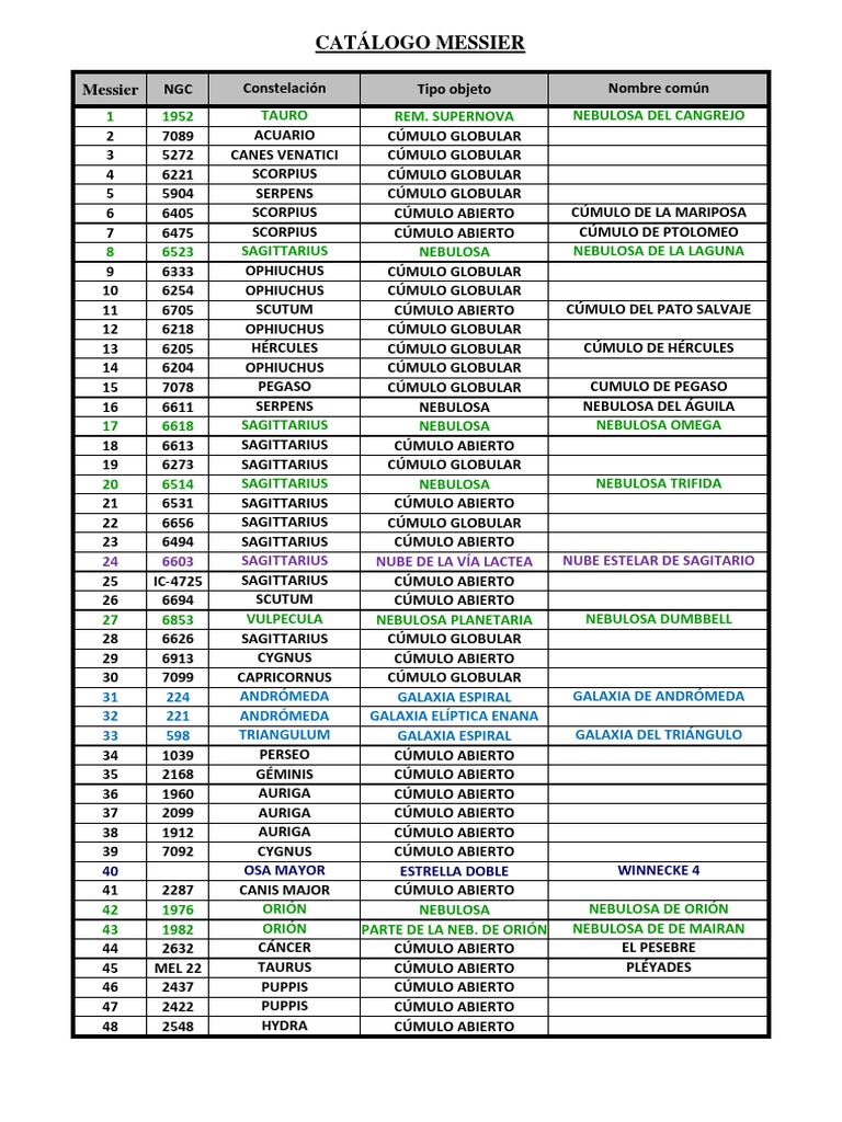 Catálogo Messier: Objetos Astronómicos | PDF | Nebulosa | Vía láctea
