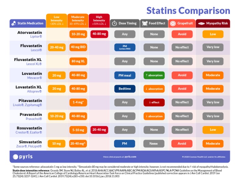 Statins | PDF