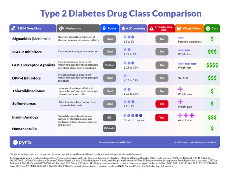Diabetes Drug Class Comparison | PDF | Diabetes | Medical Specialties