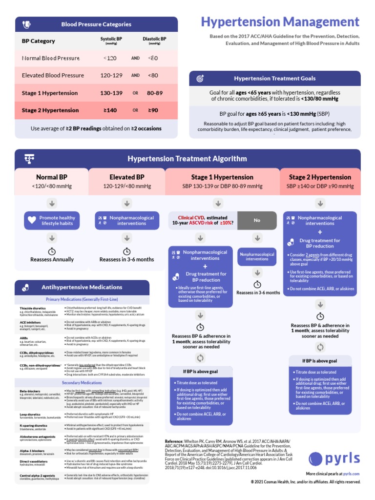 HTN Treatment Algorithm | PDF | Hypertension | Blood Pressure