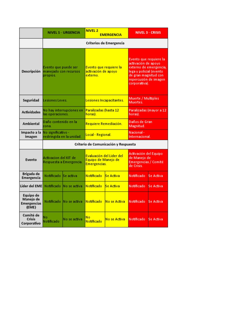 Niveles de Emergencia: 1 y 2 | PDF