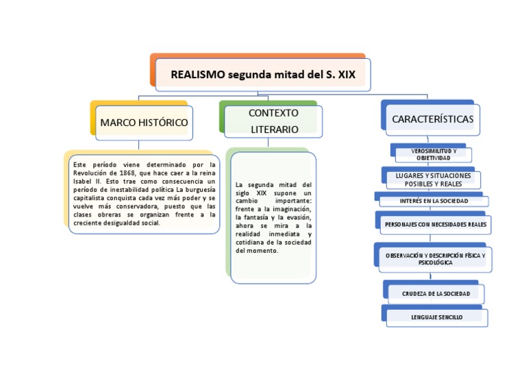 03-Mapa Conceptual de Realismo | PDF