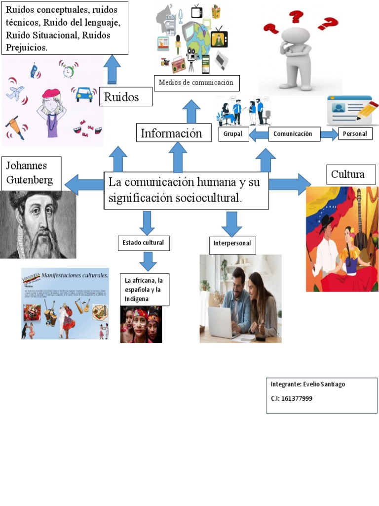 Mapa Mental La Comunicación Humana y Su Significación Sociocultural. | PDF
