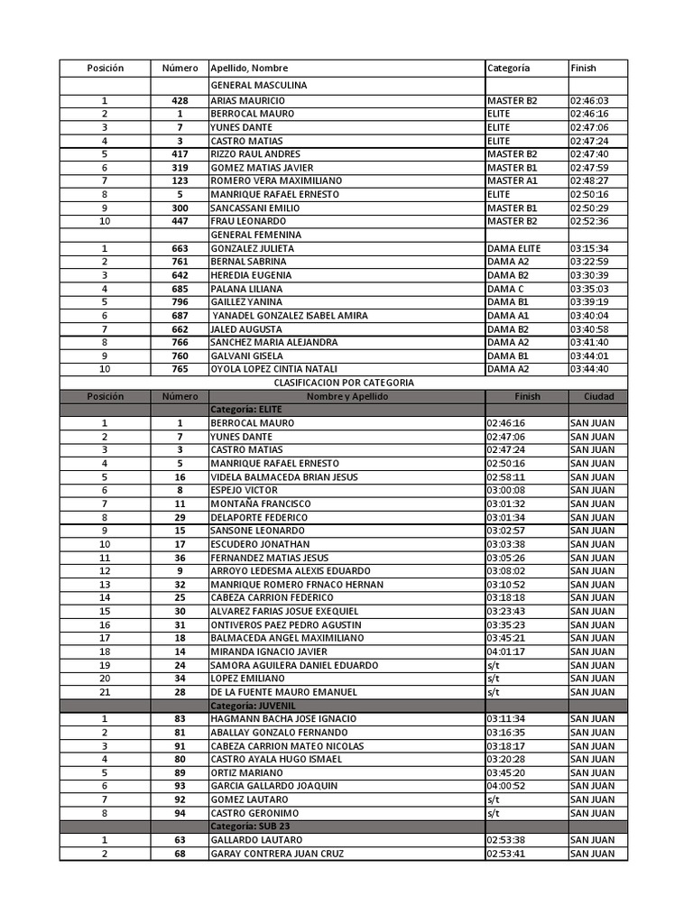 Resultados Completos - Clásica Nikizanga | PDF