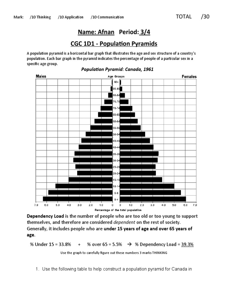Canada Population Pyramids Analysis 2021 | PDF | Birth Rate | Economies
