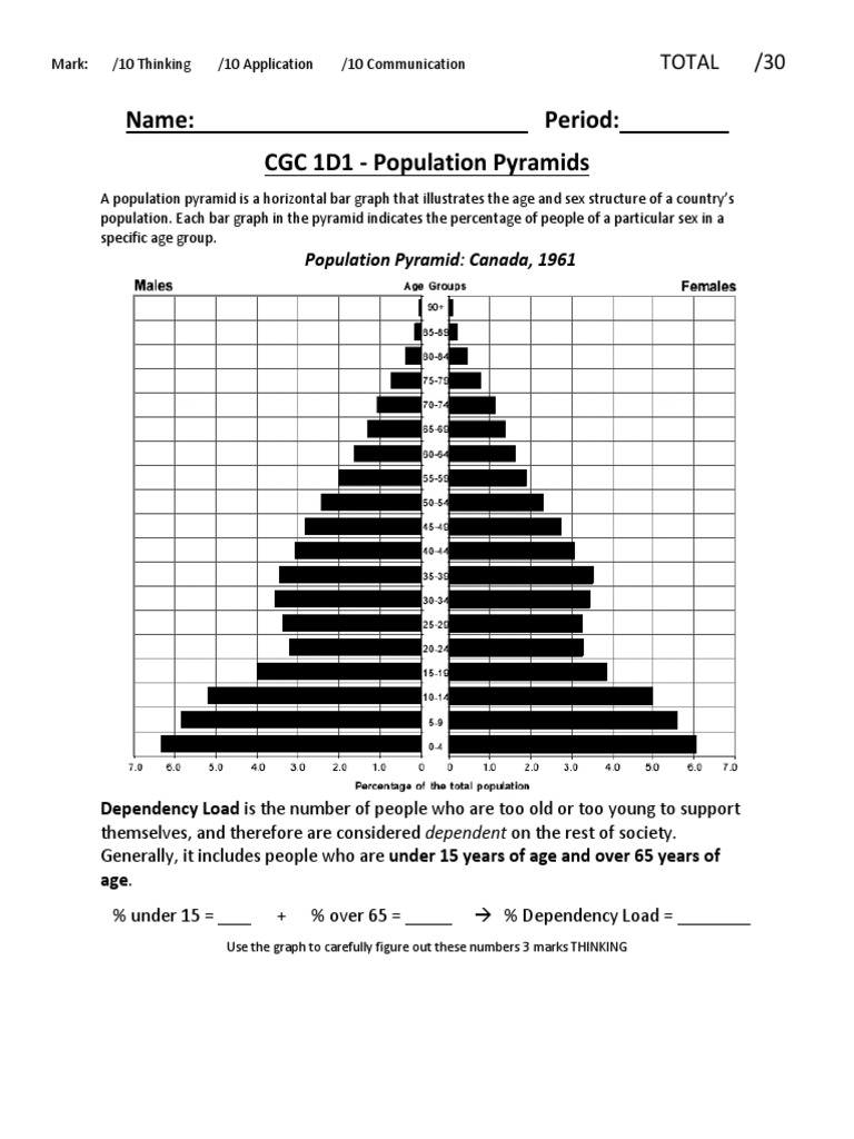 Canada Population Pyramid 2021 Analysis | PDF