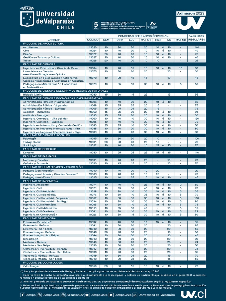 Admision UV 2023-R01 | PDF | Science