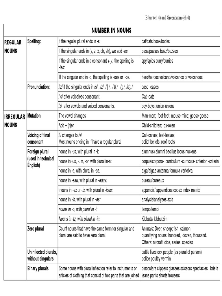 Chart Grammar1 | PDF | Grammatical Gender | Grammatical Number