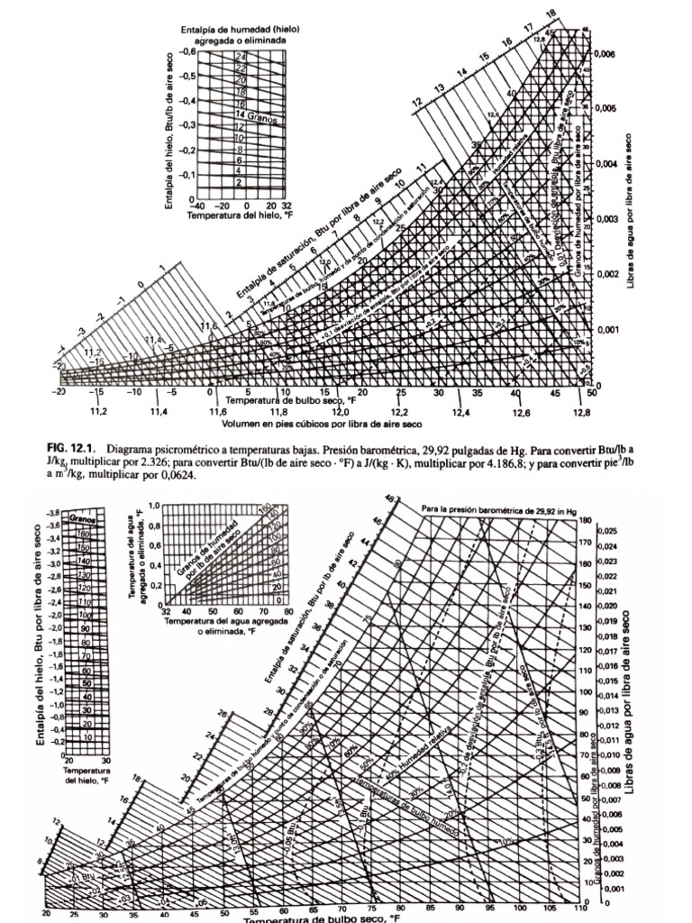 Diagramas Psicrométricos - Perry 9ed | PDF | Humedad | Temperatura