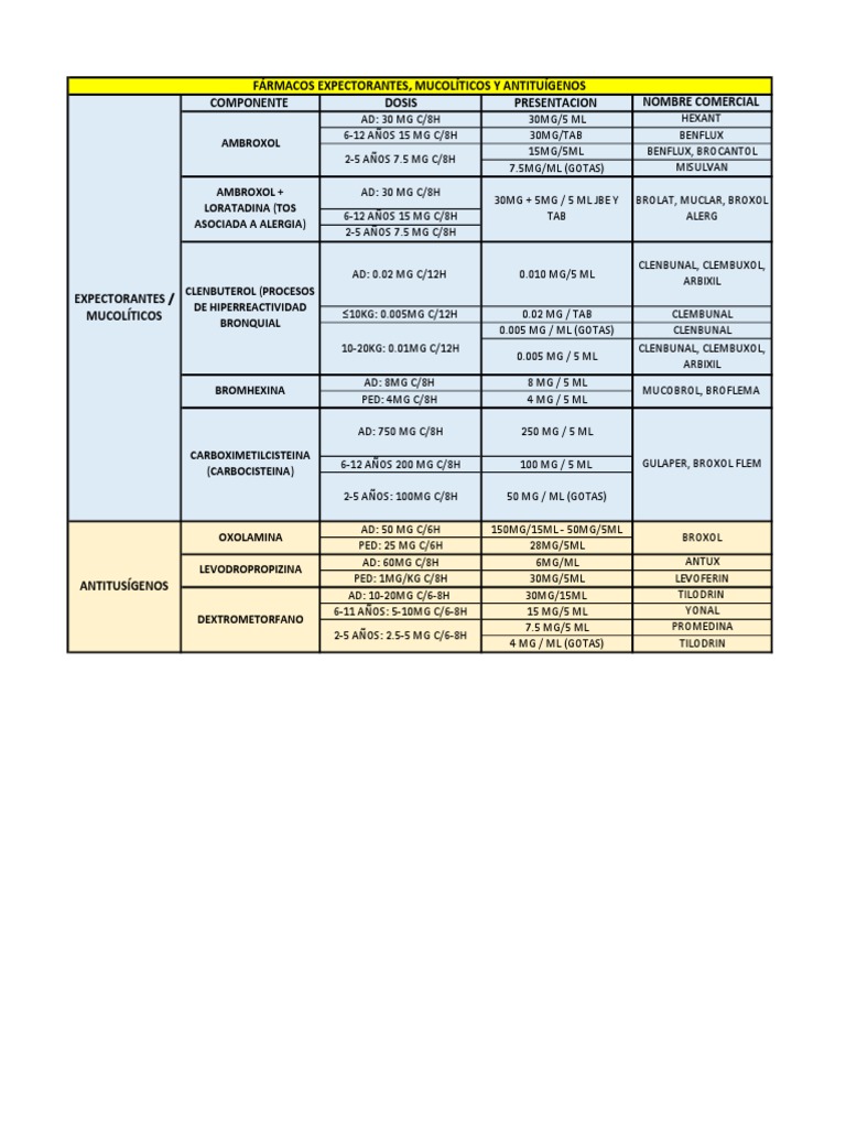 Expectorantes Antitusigenos Dosis y Presentaciones | PDF | Tos ...