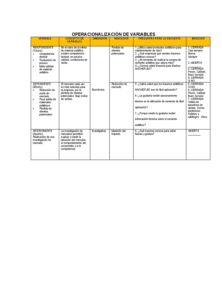 Cuadro de Operacionalizacion de Variables | PDF