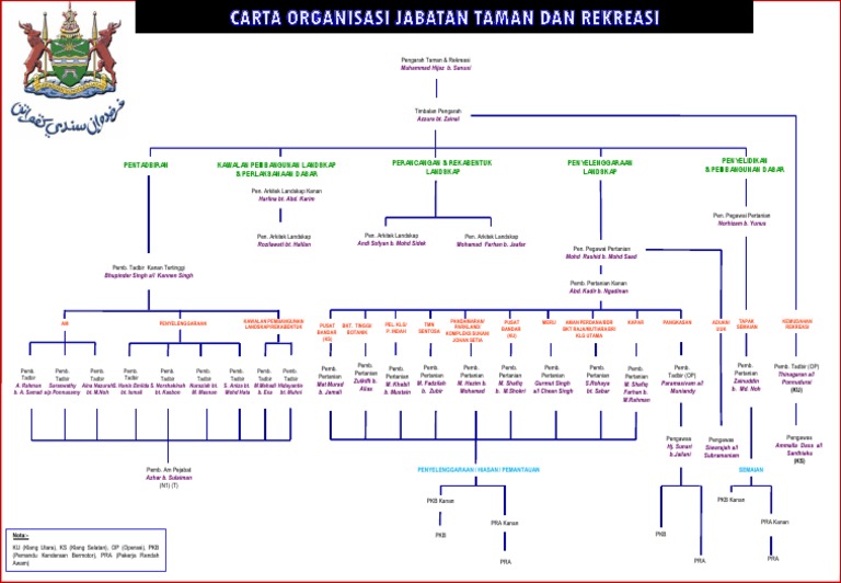 Jabatan Taman Dan Rekreasi Mpklang | PDF