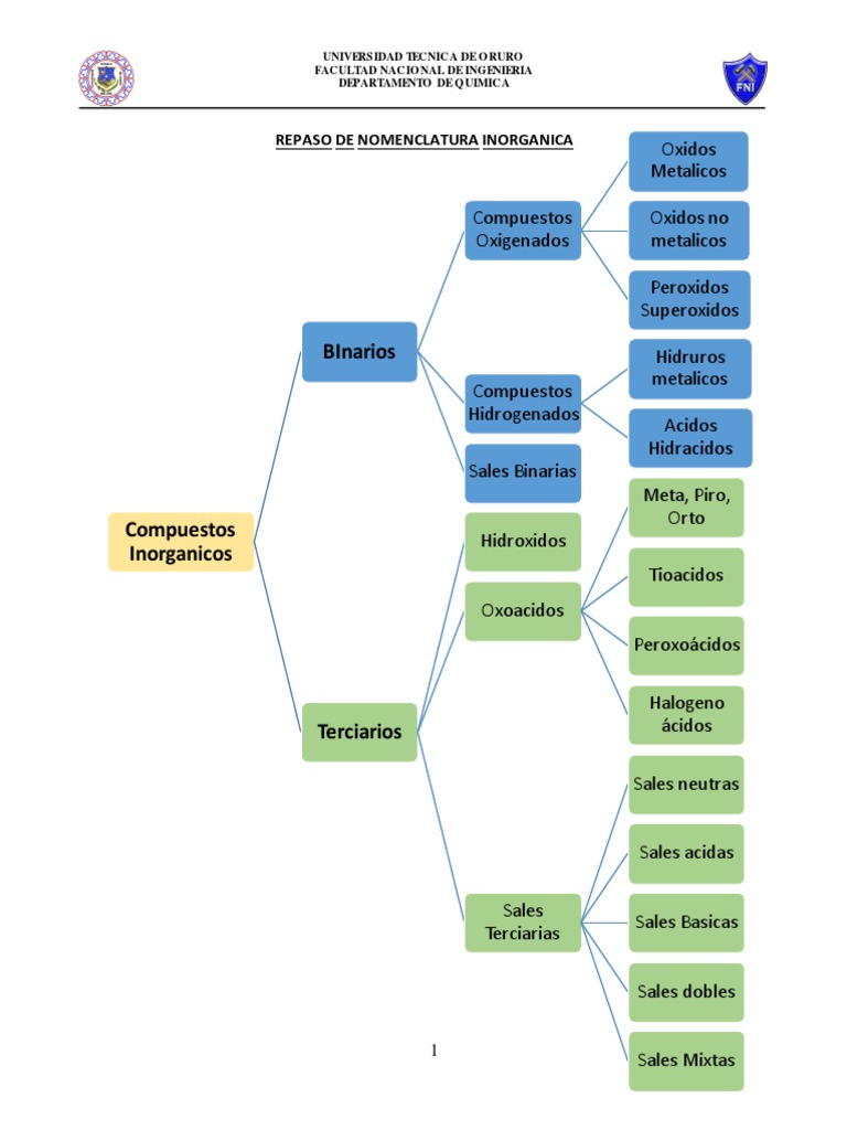 NOMENCLATURA INORGANICA | PDF