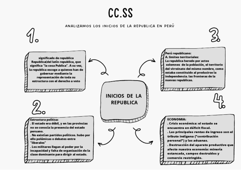 Organizador Gráfico Mapa Mental Idea Principal e Ideas Secundarias ...