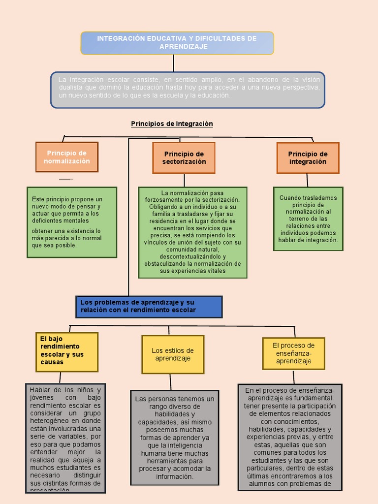 Mapa Conceptual Un. 5 | PDF | Aprendizaje | Enseñando