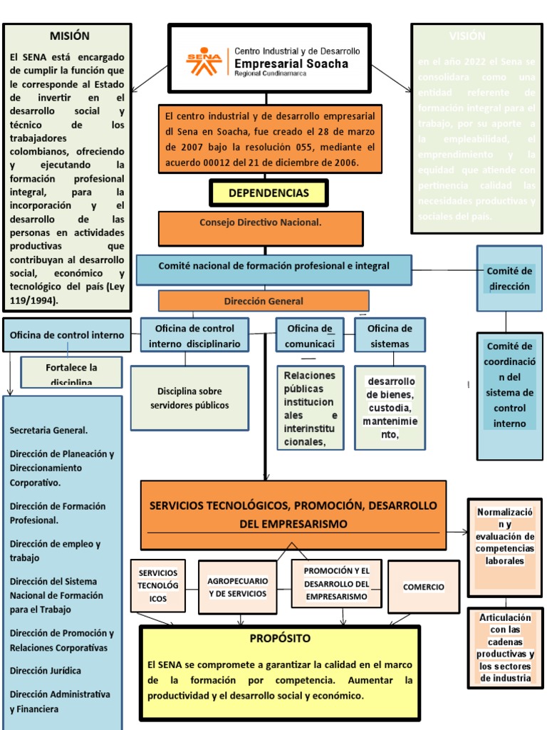 Mapa Conceptual Sena Soacha | PDF