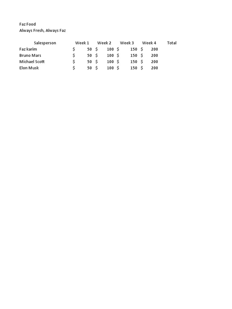Faz Food Sales Report: Faz Karim | PDF