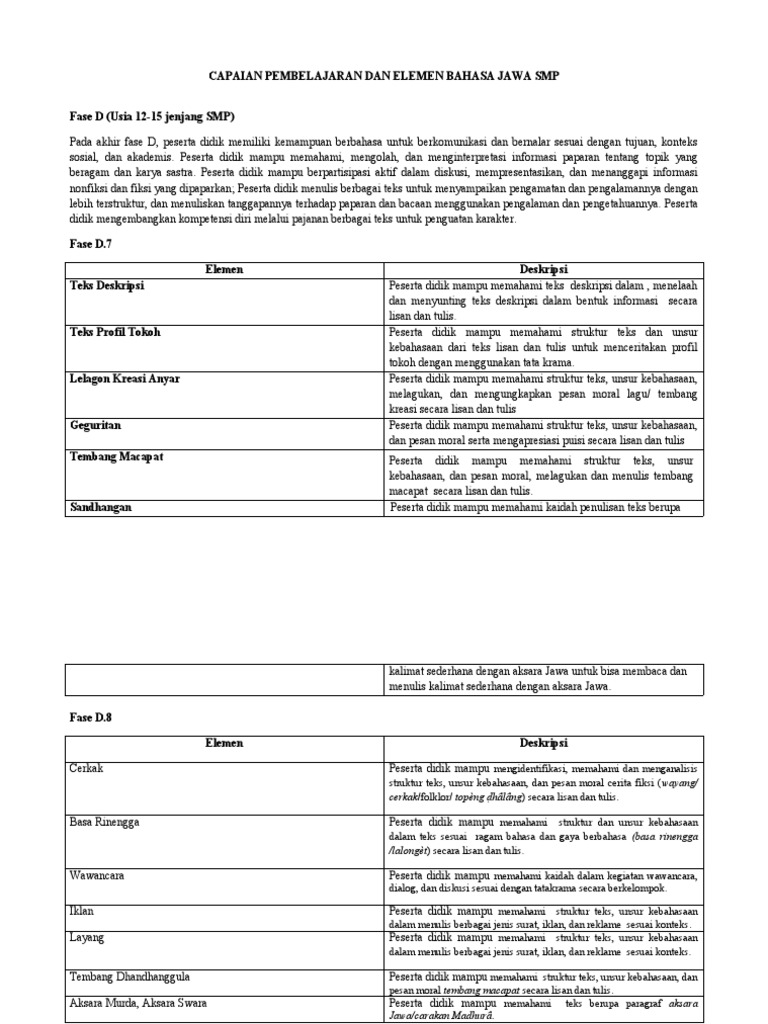 Capaian Pembelajaran Dan Elemen Bahasa Jawa SMP | PDF