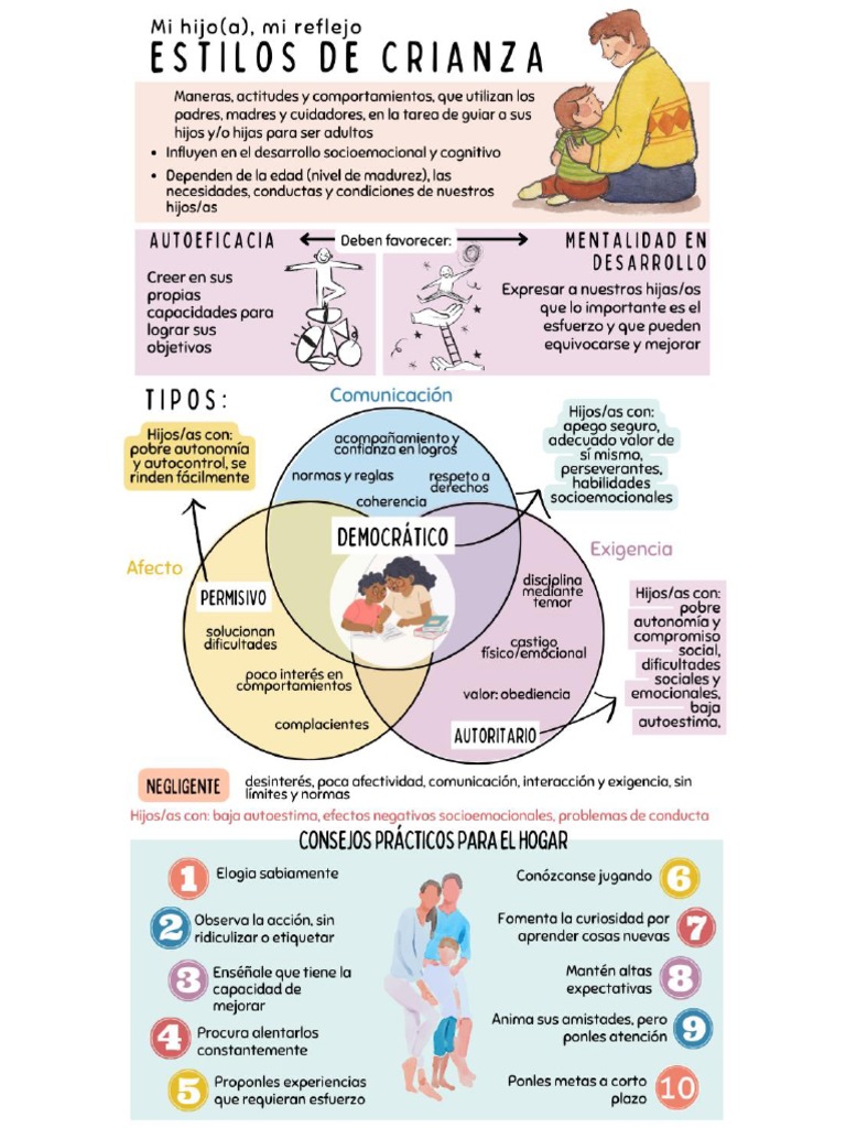 Estilos de Crianza Infografía | PDF