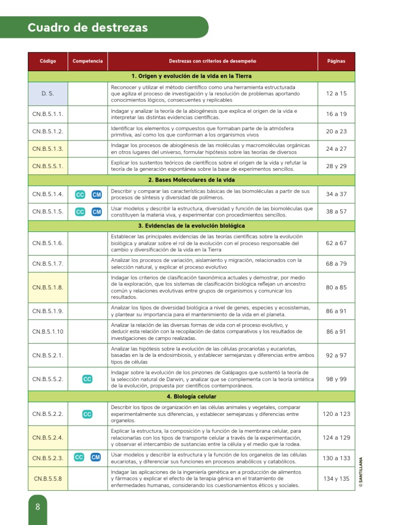 B1 Bach Cuadro Destrezas (1) | PDF | Evolución | Biología Celular)