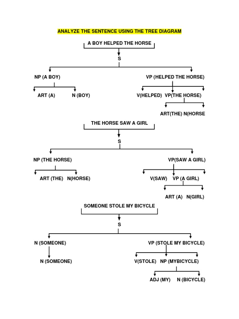 Analyze The Sentence Using The Tree Diagram | PDF
