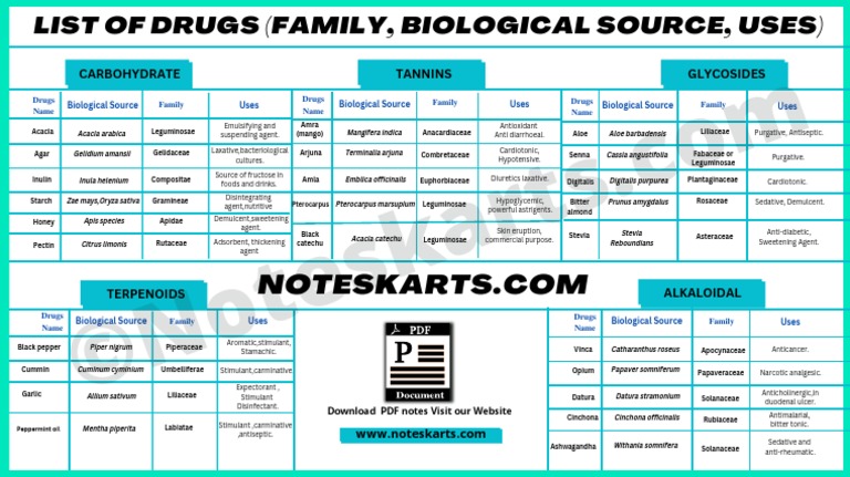 List of Drugs Family Biological Source Uses Noteskarts Poster 4 3 | PDF