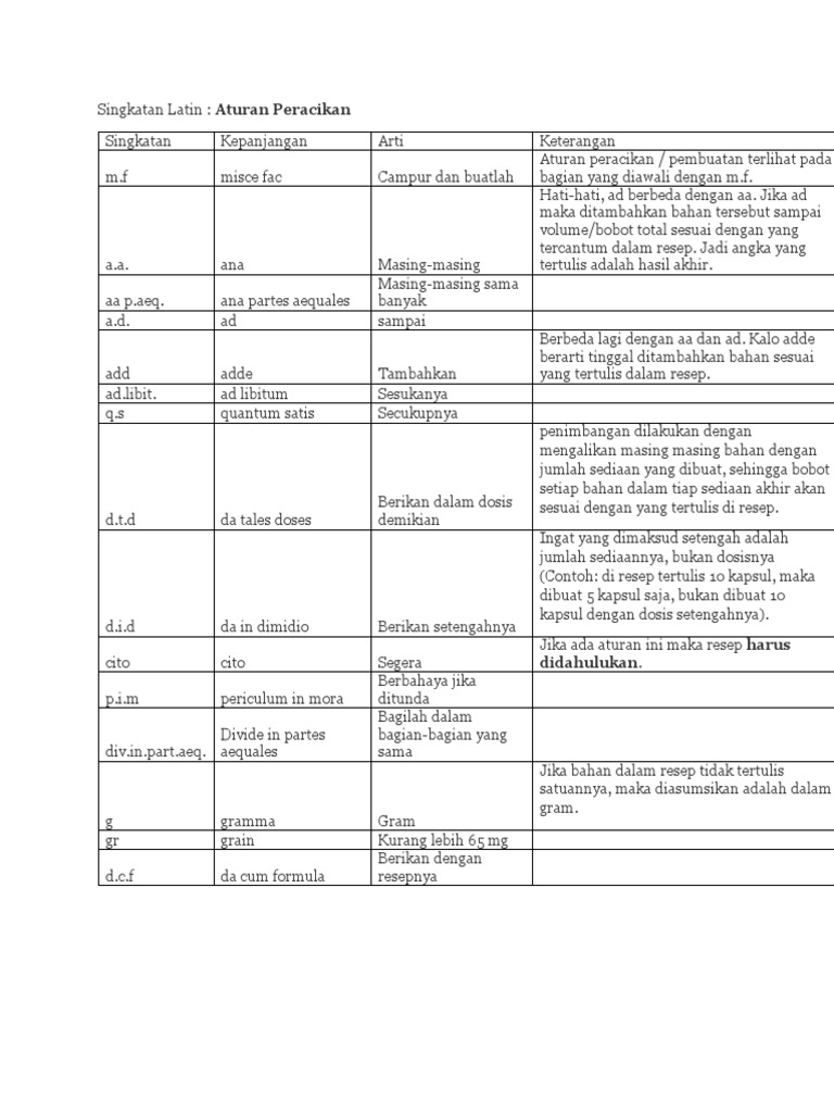 Singkatan Latin Aturan Peracikan Resep Obat | PDF