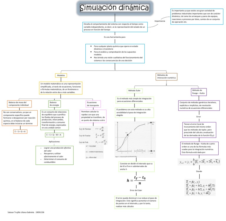 Mapa Conceptual-Simulación Dinámica-Simulación de Procesos | PDF | Integral | Ecuaciones