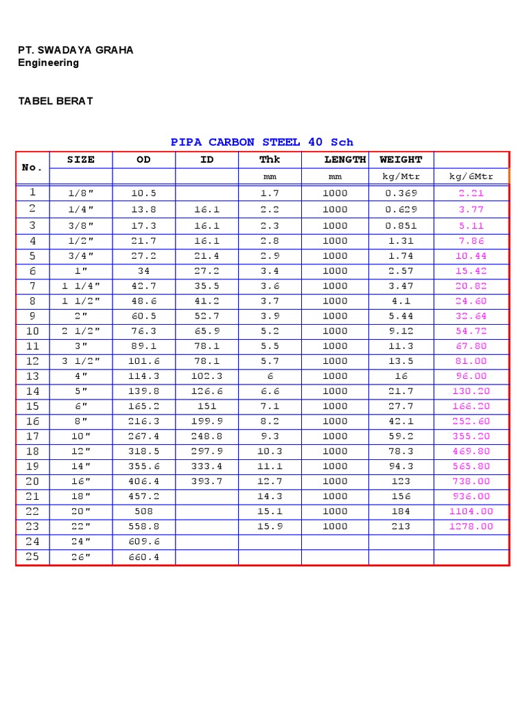 Tabel Pipa | PDF | Computers | Technology & Engineering