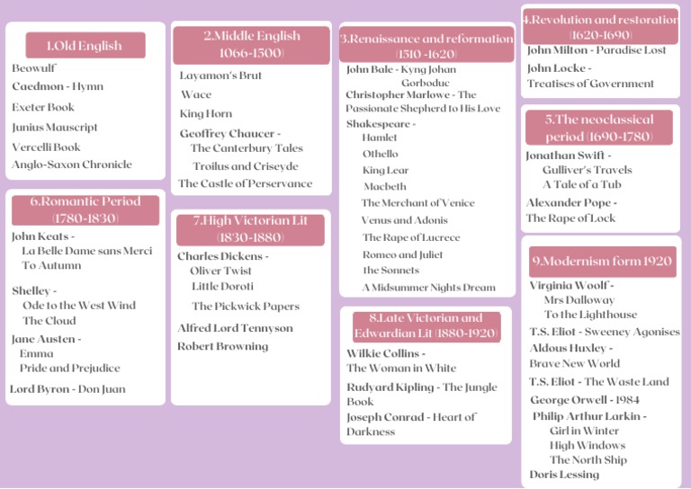 2.major Periods of English Literacy History | PDF