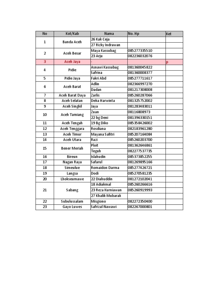 Data Tupim Kab-Kot | PDF