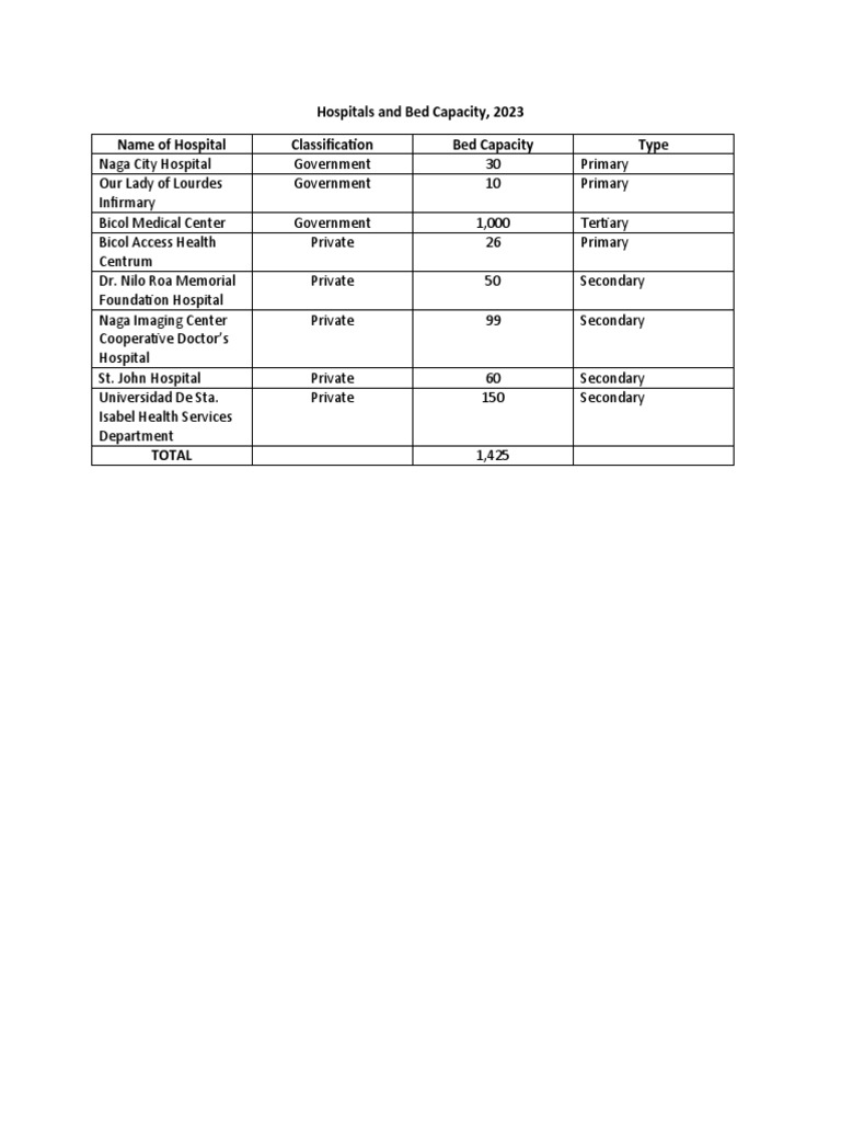 Hospital Bed Capacity Overview 2023 | PDF