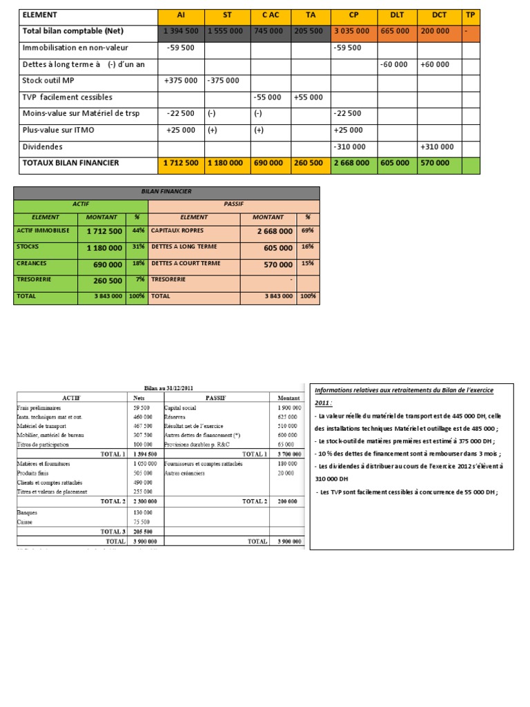 Exercice Corrigé Bilan Fin | PDF | Finance et gestion monétaire
