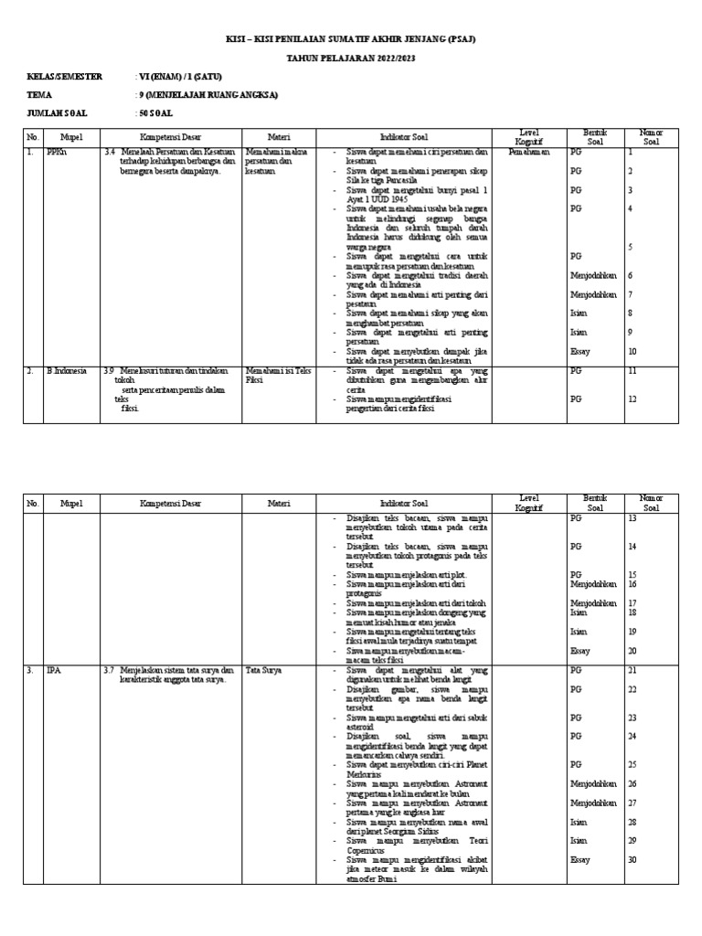 Kisi-Kisi Soal PSAJ Tema 9 | PDF