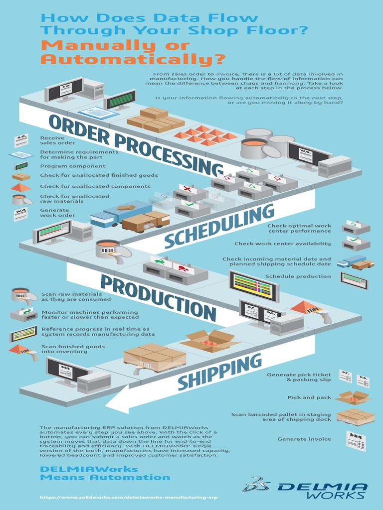 Delmiawork Manufacturing Flow Infographic | PDF | Receipt | Business ...